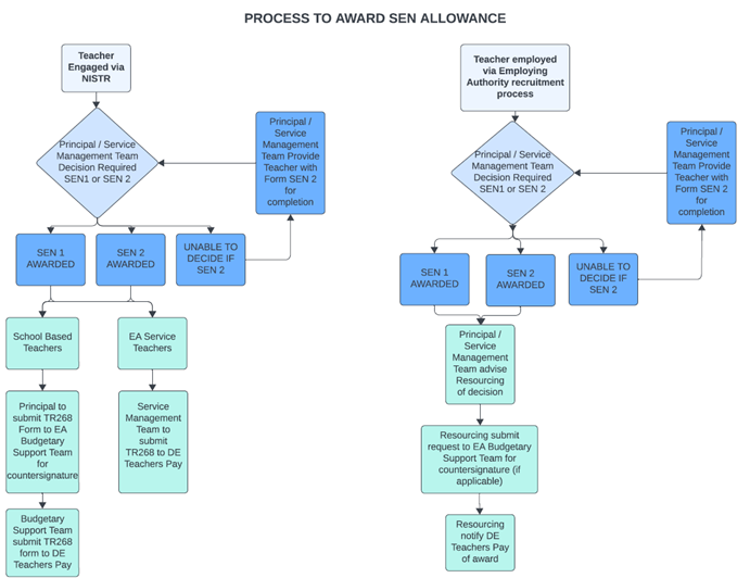 SEN Allowances Criteria | EA Staff Hub
